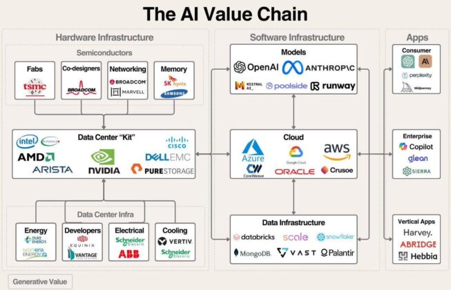 The Entire AI Value Chain: 7 Stock Sectors Powering the Future ...